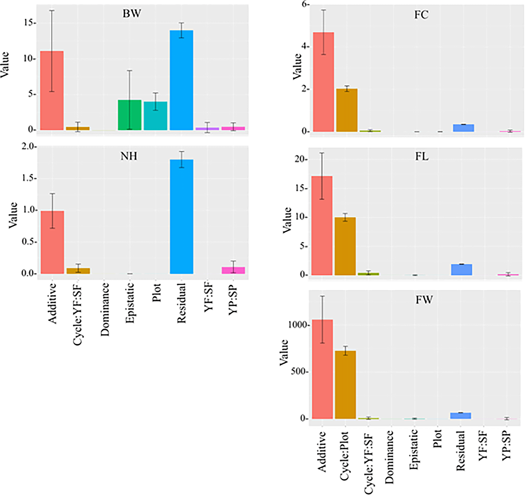 Estimation of Seasonal, Additive and Non-additive Genetic... | VeriXiv