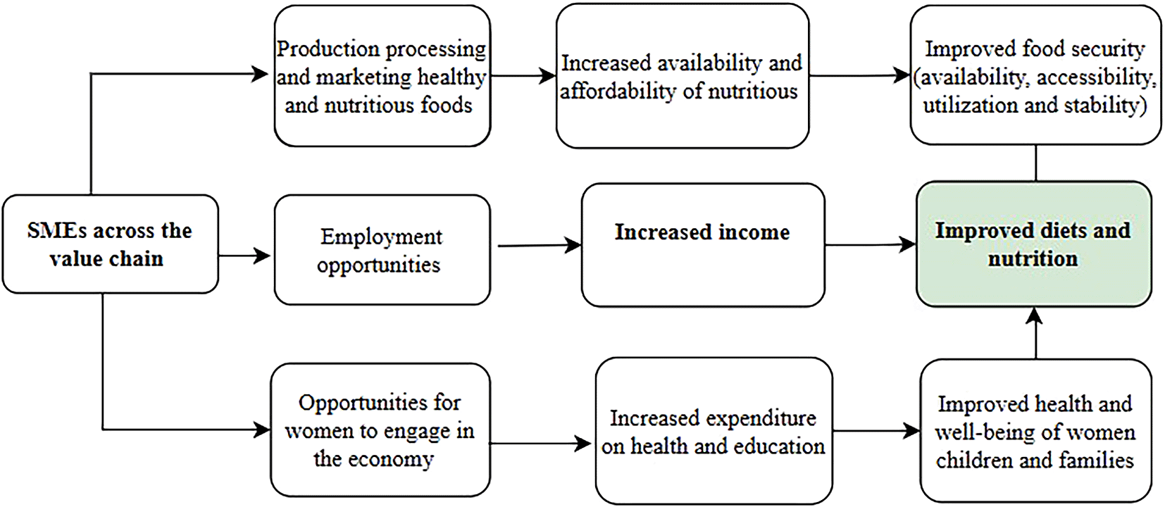 Exploring the role of small and medium food enterprises... | VeriXiv