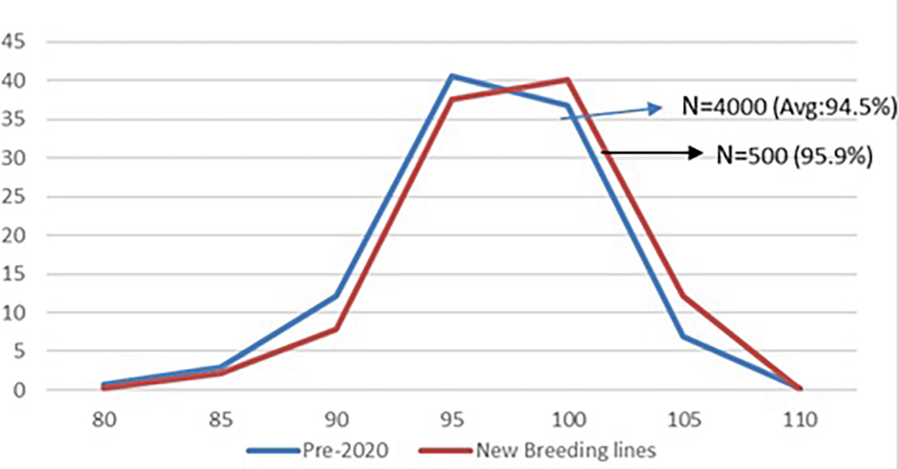 Breeding and Selection Strategies to Accelerate Genetic... | VeriXiv