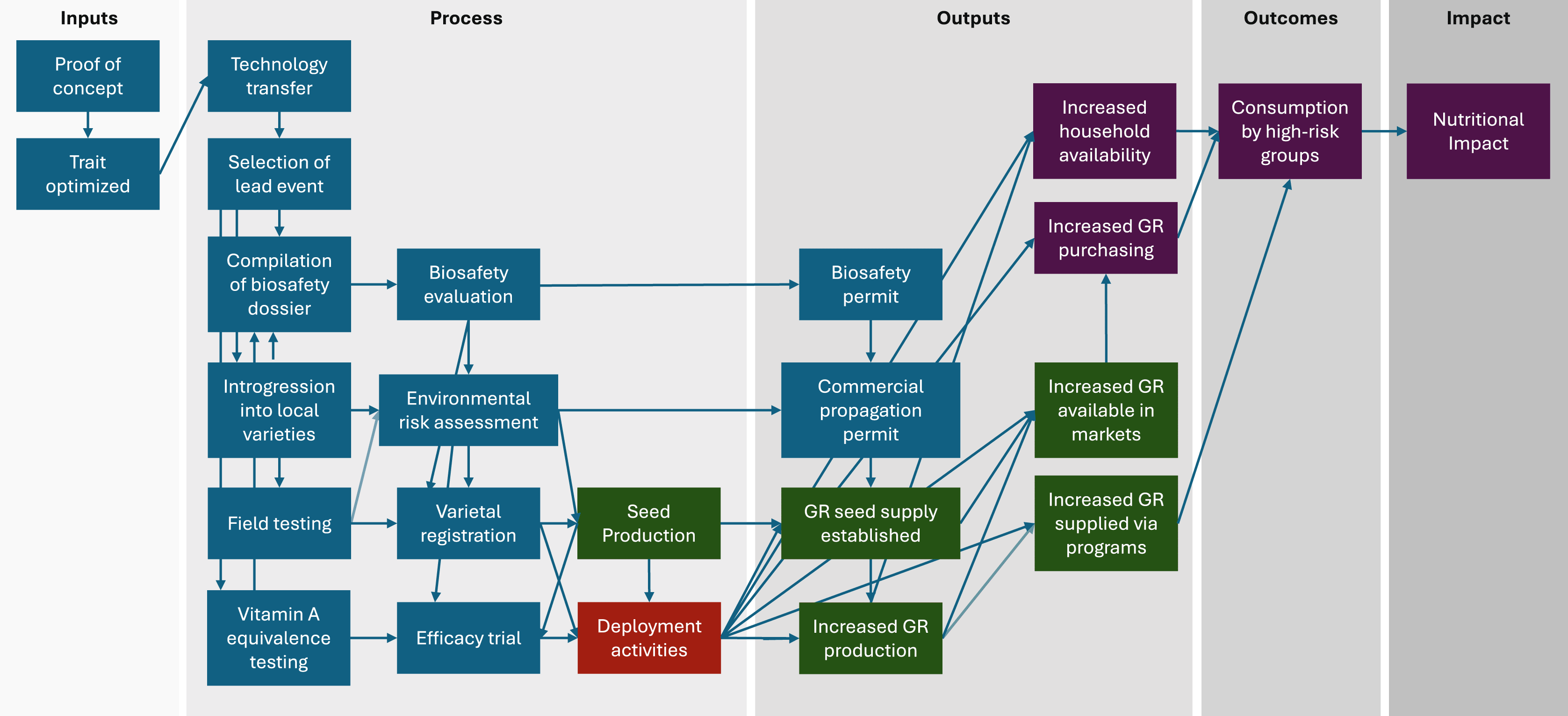 Golden Rice: a quarter-century of innovation, challenges,... | VeriXiv