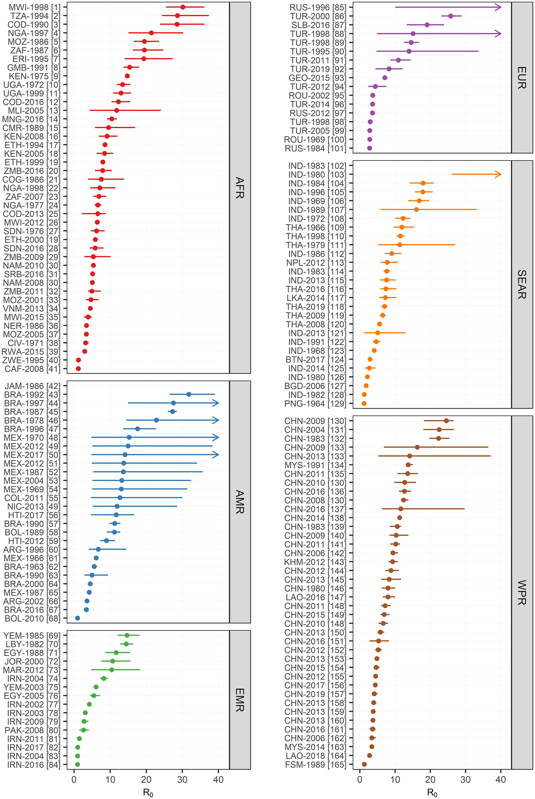Estimating the basic reproduction number of measles in... | VeriXiv