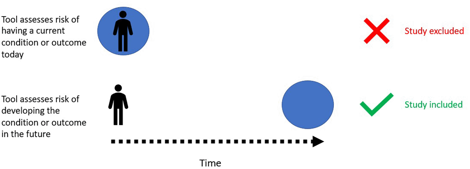 Implementation of tools for predicting future risks of... | VeriXiv