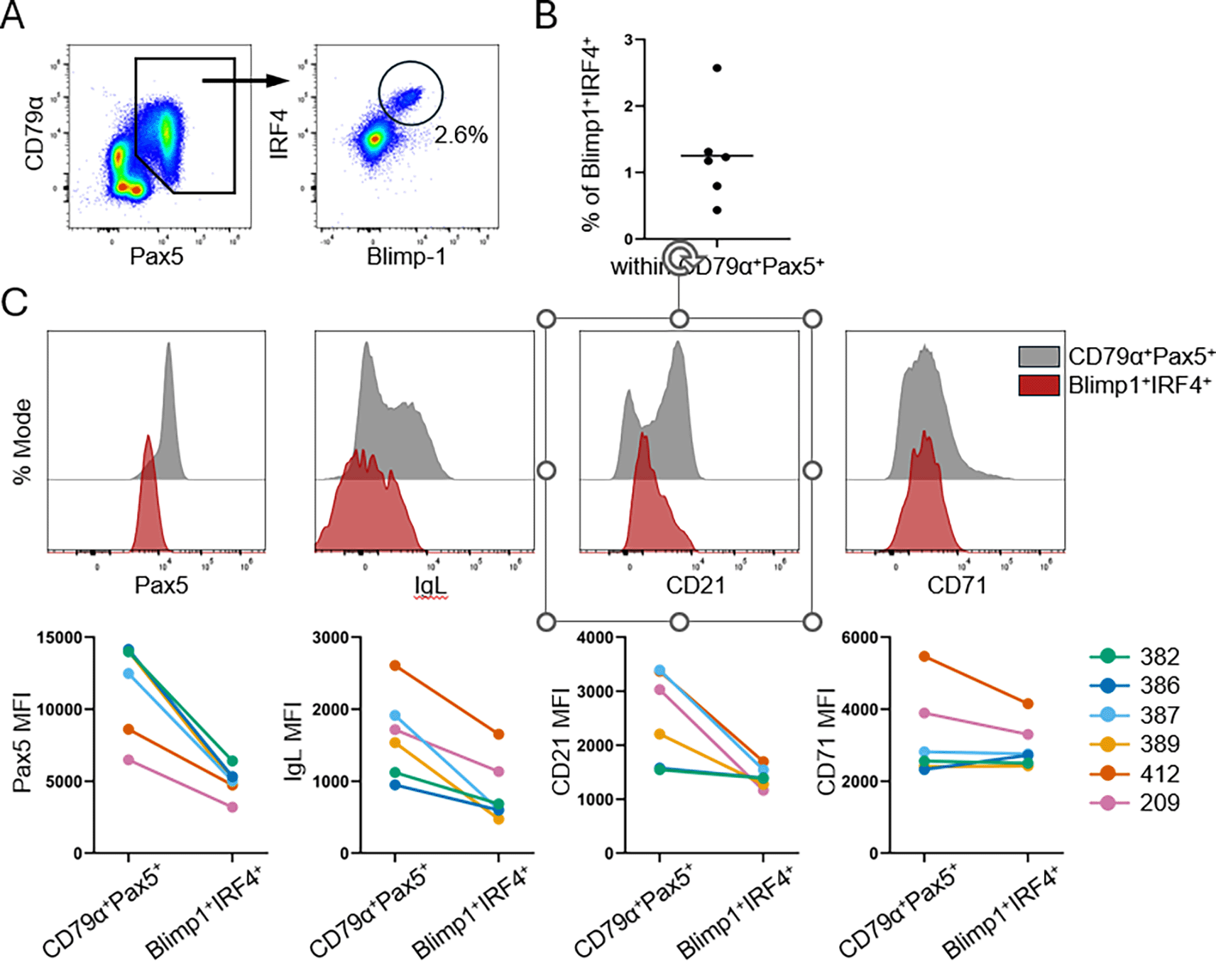 Transcription factor expression for identifying B cell... | VeriXiv