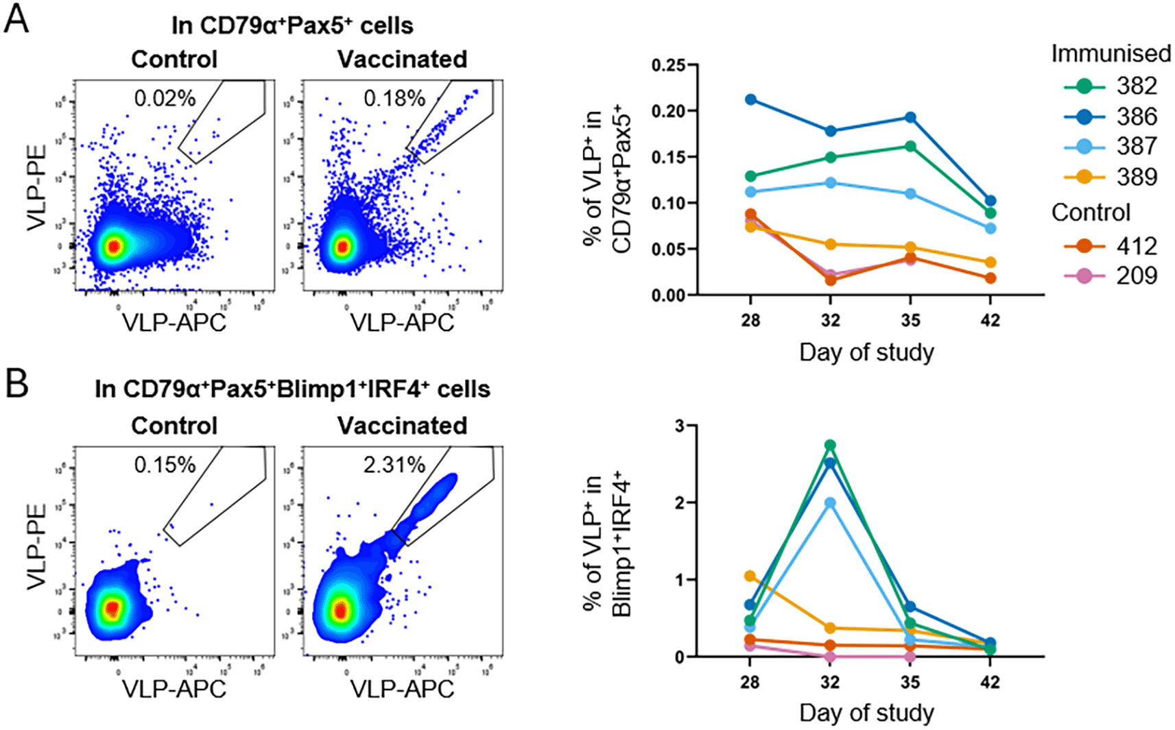 Transcription factor expression for identifying B cell... | VeriXiv