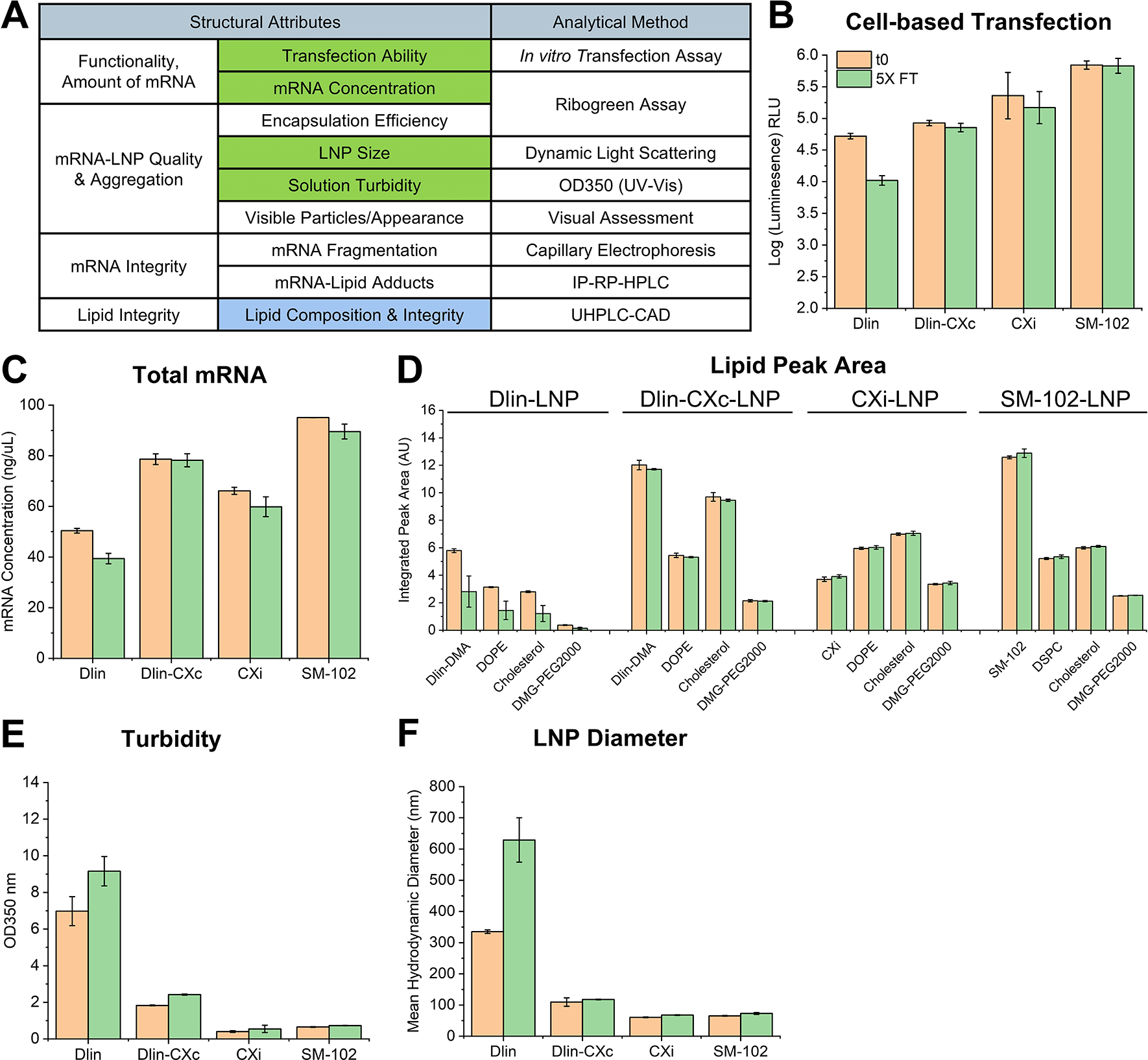 Developability assessments with four mRNA-LNP vaccine... | VeriXiv