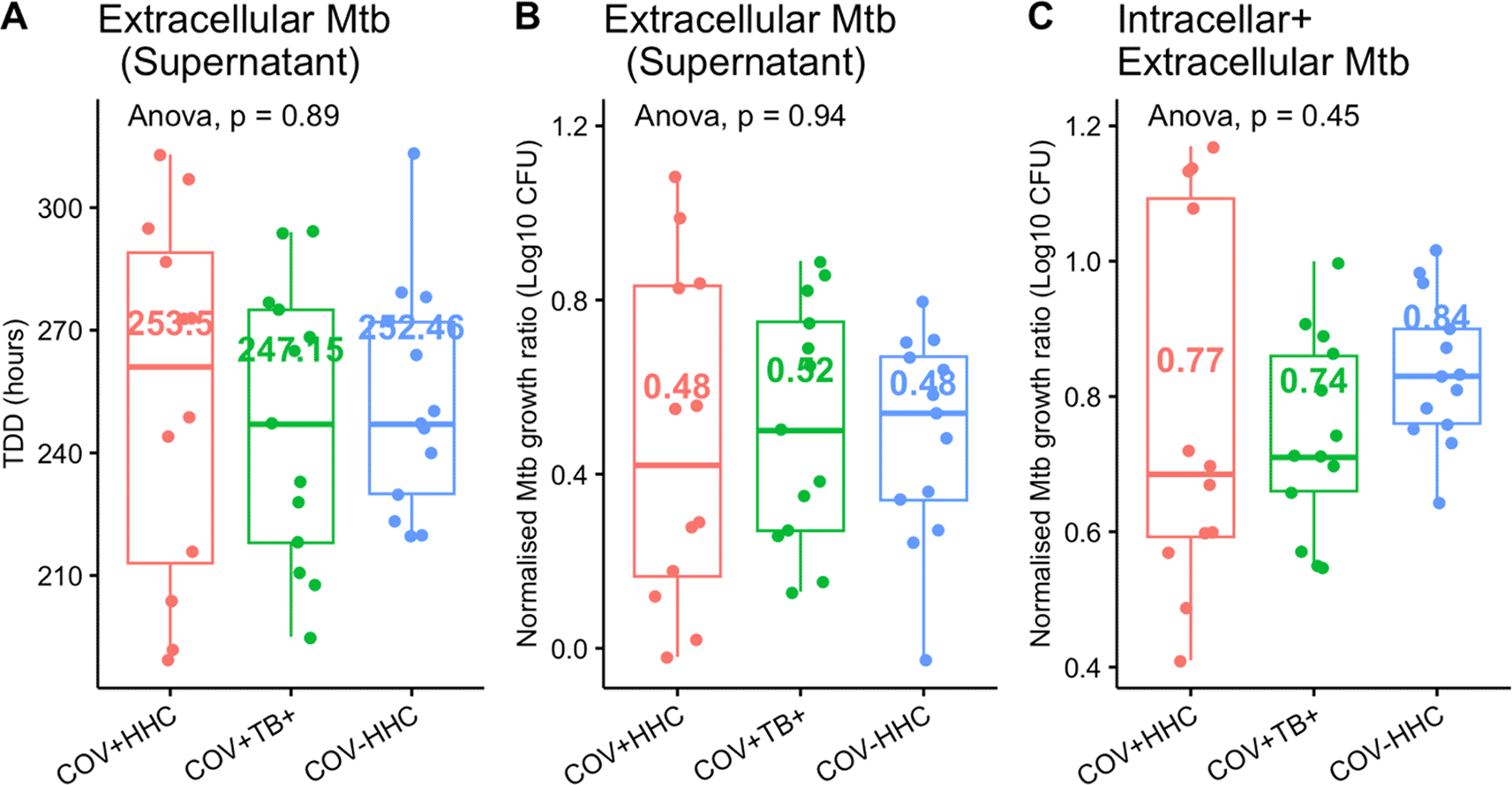 Mycobacterium tuberculosis growth inhibition by... | VeriXiv