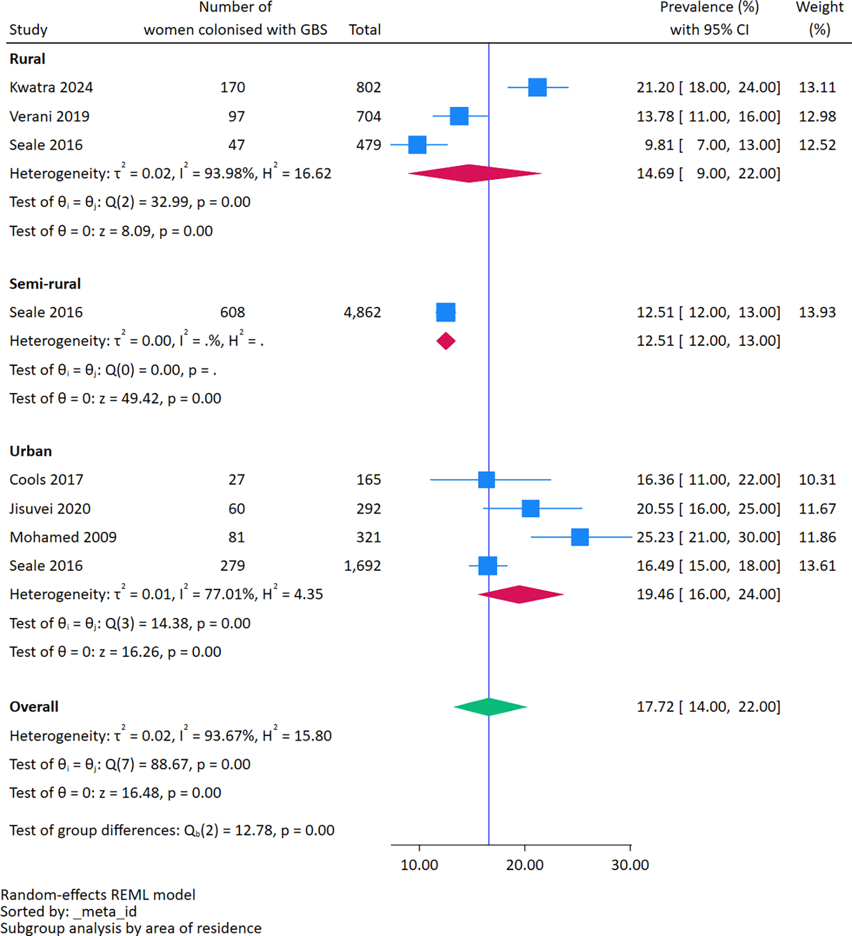 The burden of Group B Streptococcus disease in pregnant... | VeriXiv