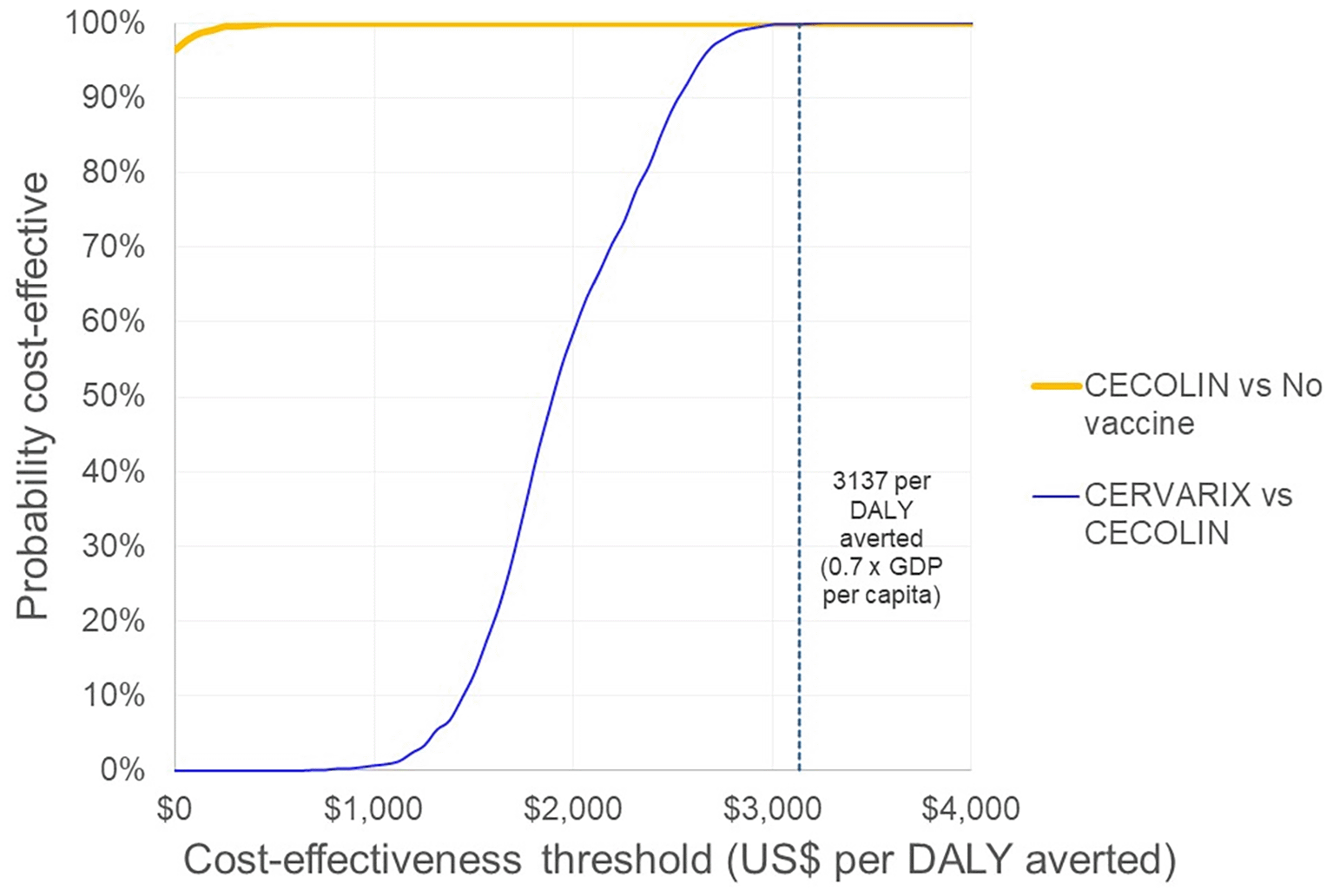 Cost-effectiveness of human papillomavirus vaccination in... | VeriXiv