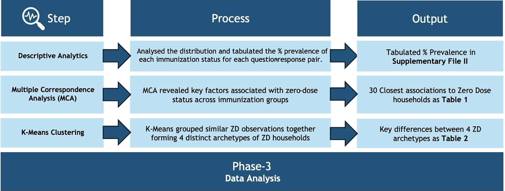 Who Are the Zero-Dose? Identifying Distinct Household... | VeriXiv