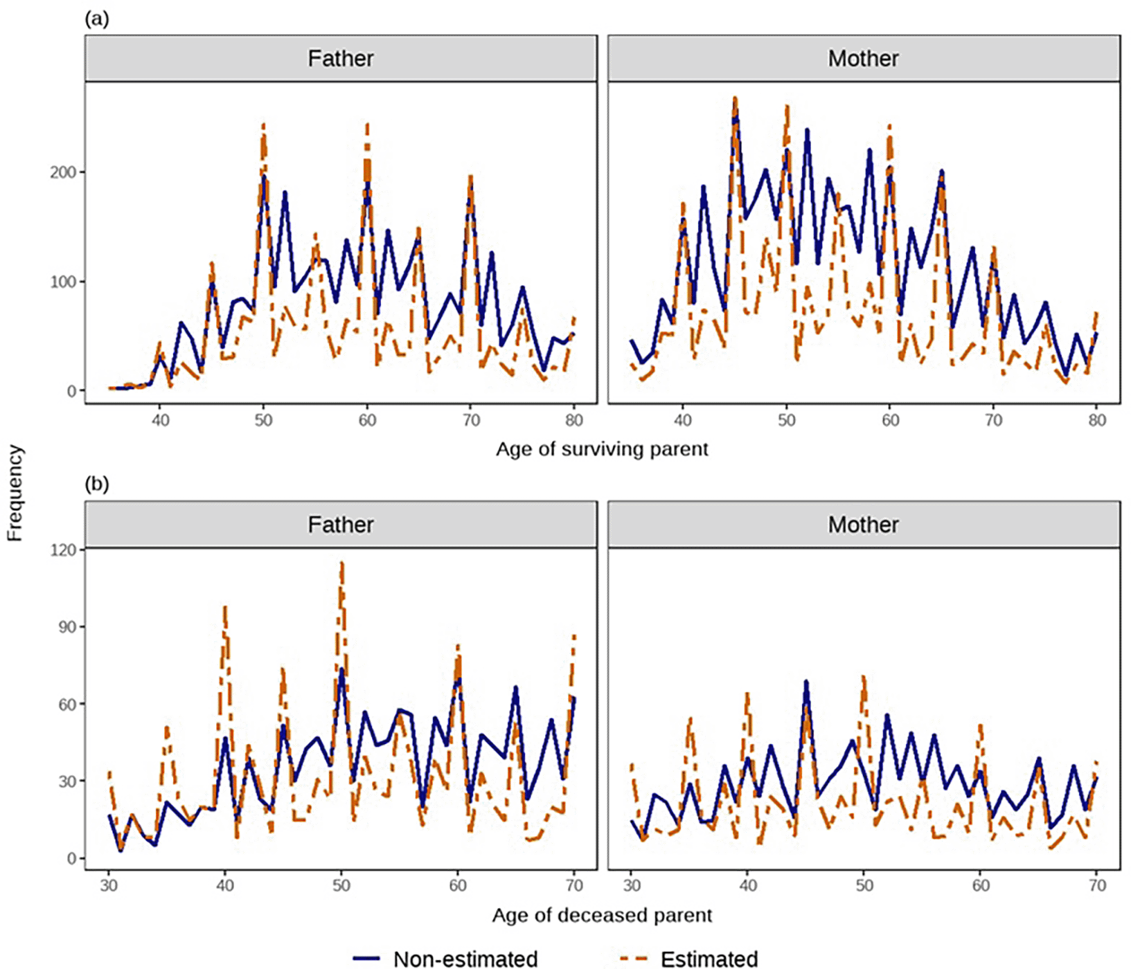 Are estimated age data from sample surveys of poor... | VeriXiv