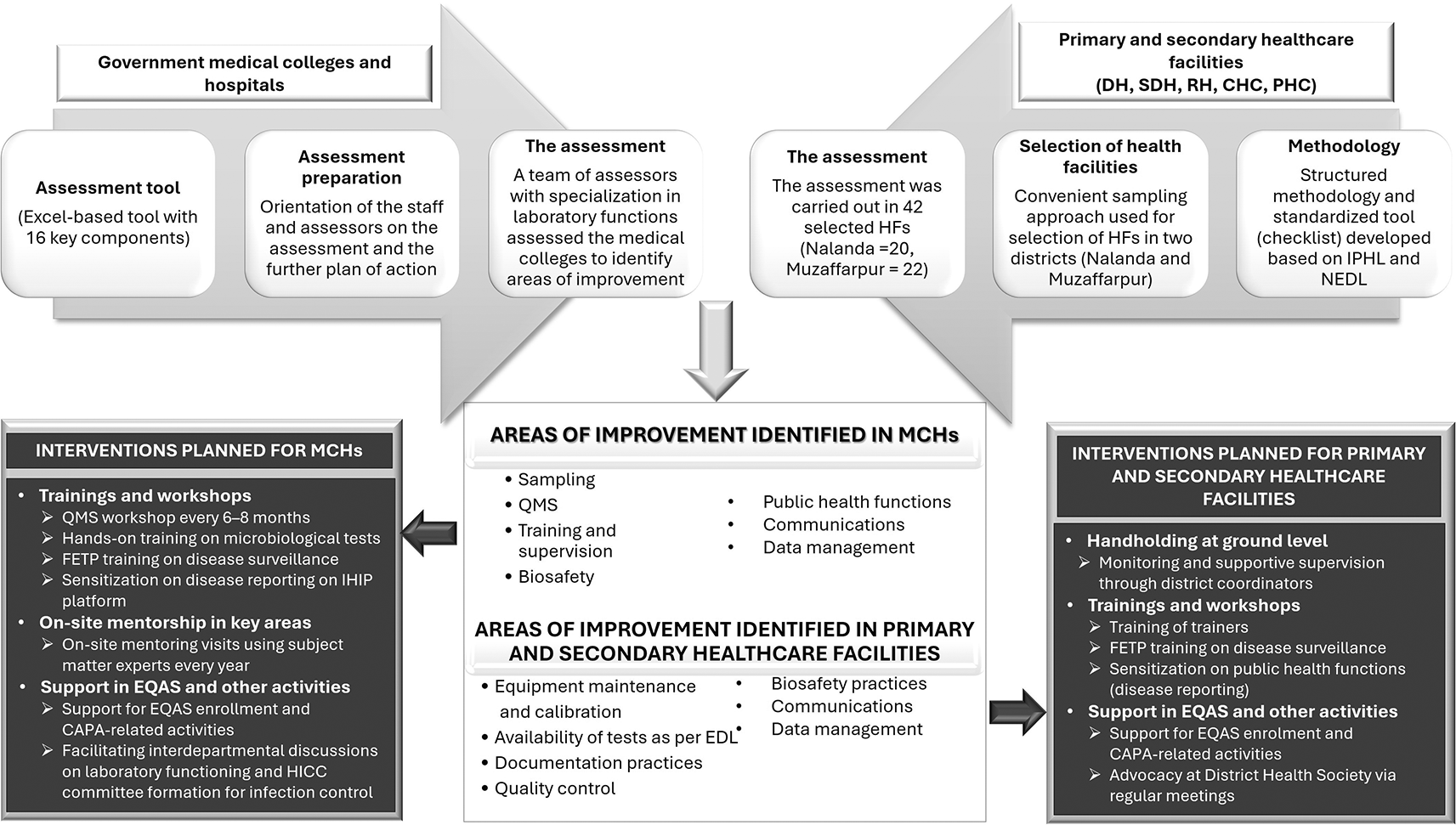 Multipronged, Tiered Approach to Strengthening and... | VeriXiv