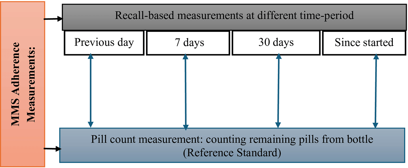 Evaluating the Validity of Adherence Measurement... | VeriXiv