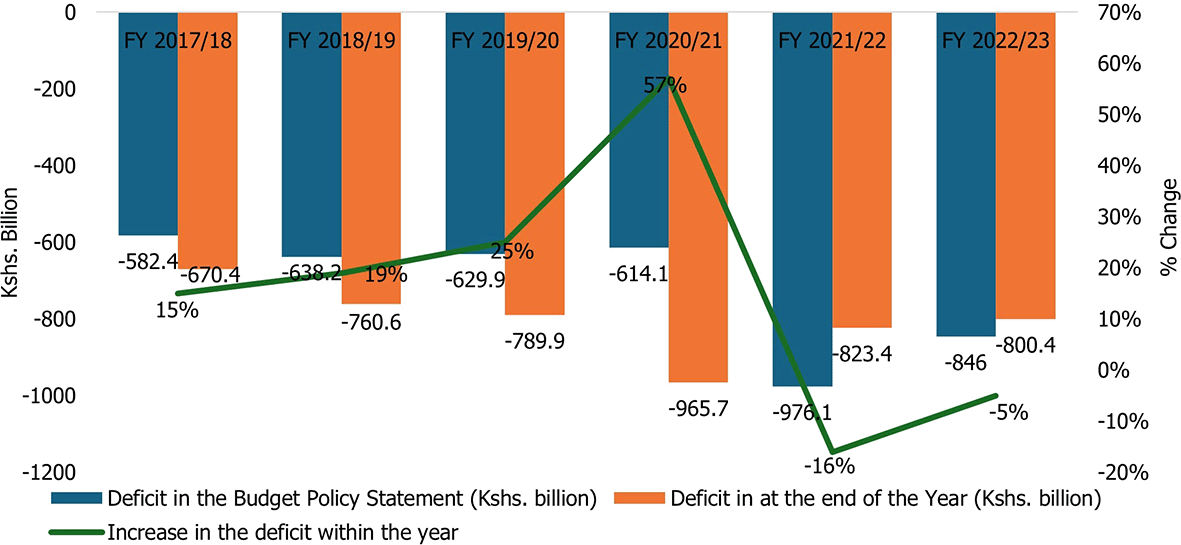 Kenya’s Budget Credibility: Expectations and... | VeriXiv