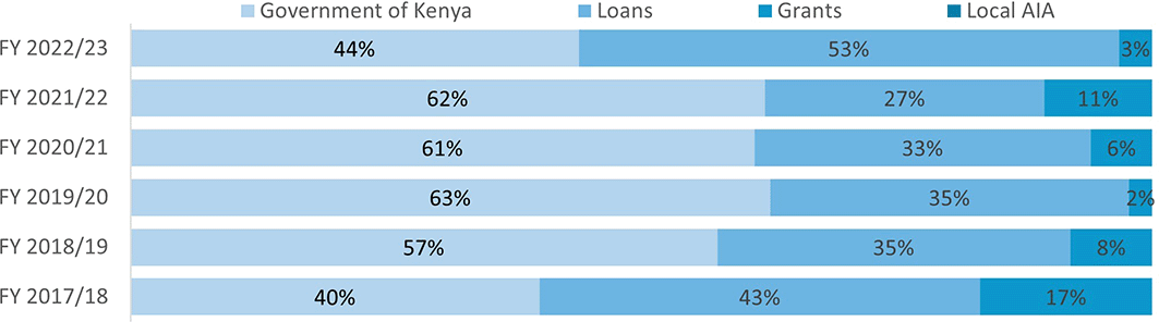 Kenya’s Budget Credibility: Expectations and... | VeriXiv
