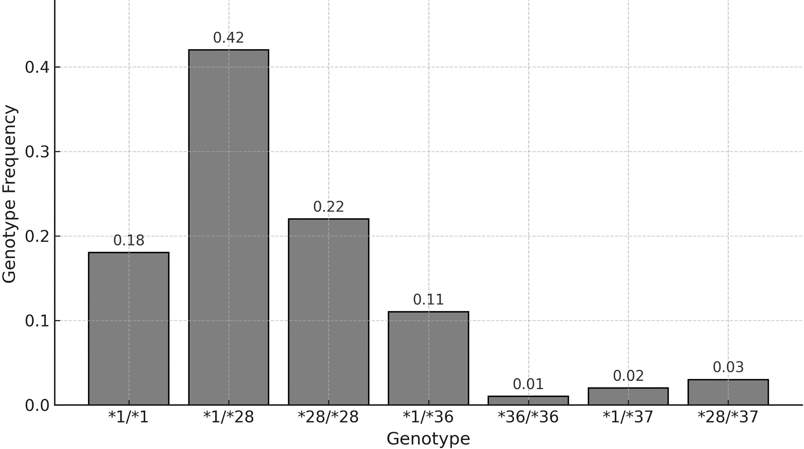Clinically actionable UGT1A1 variants in black Zimbabwean... | VeriXiv