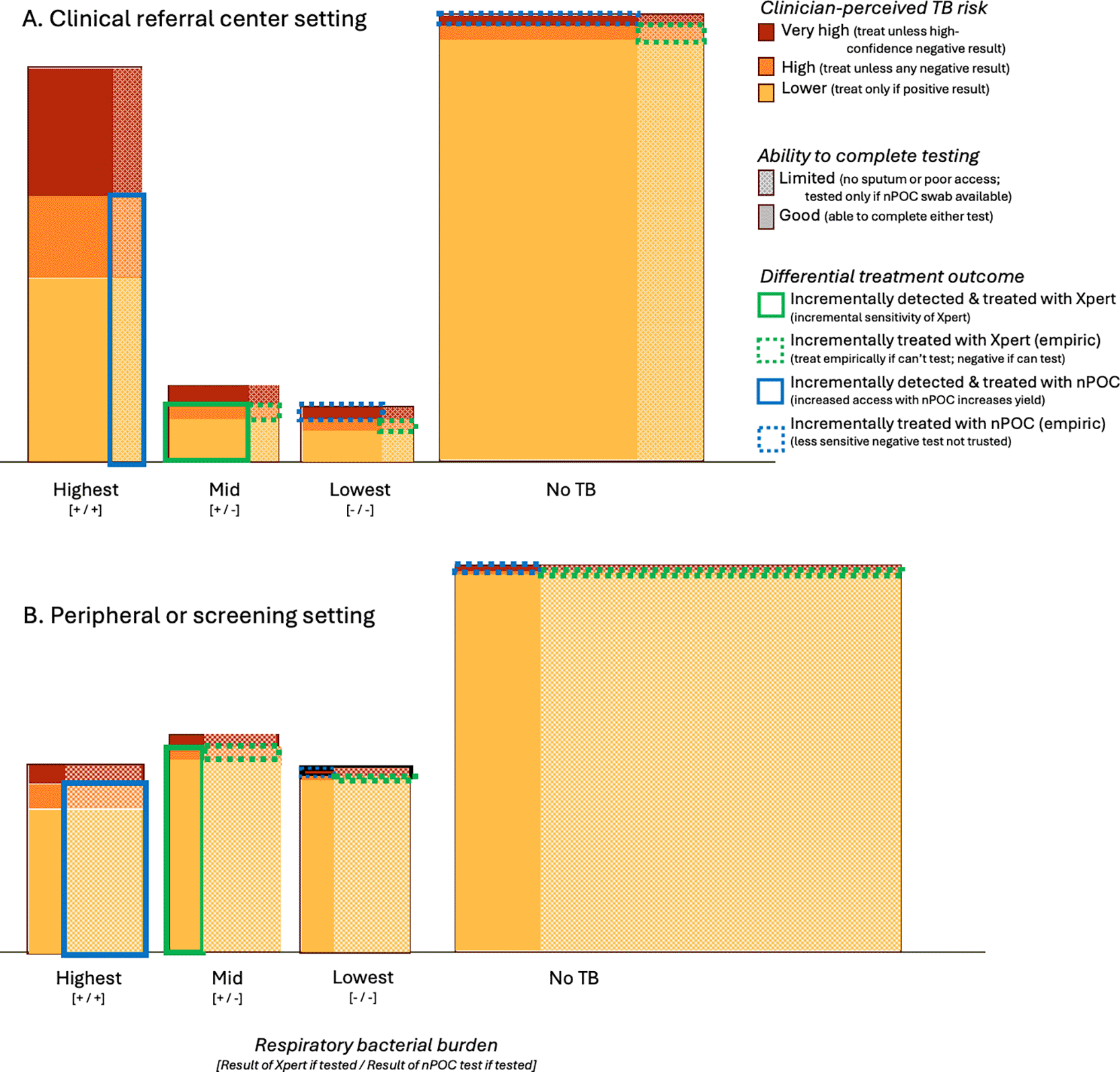 Novel near-point-of-care tuberculosis molecular tests:... | VeriXiv
