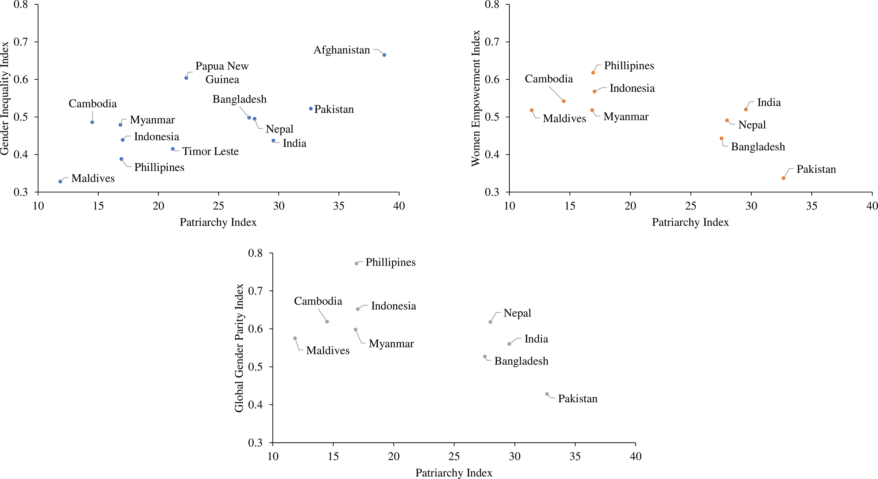 Patriarchy Index in South and Southeast Asian... | VeriXiv