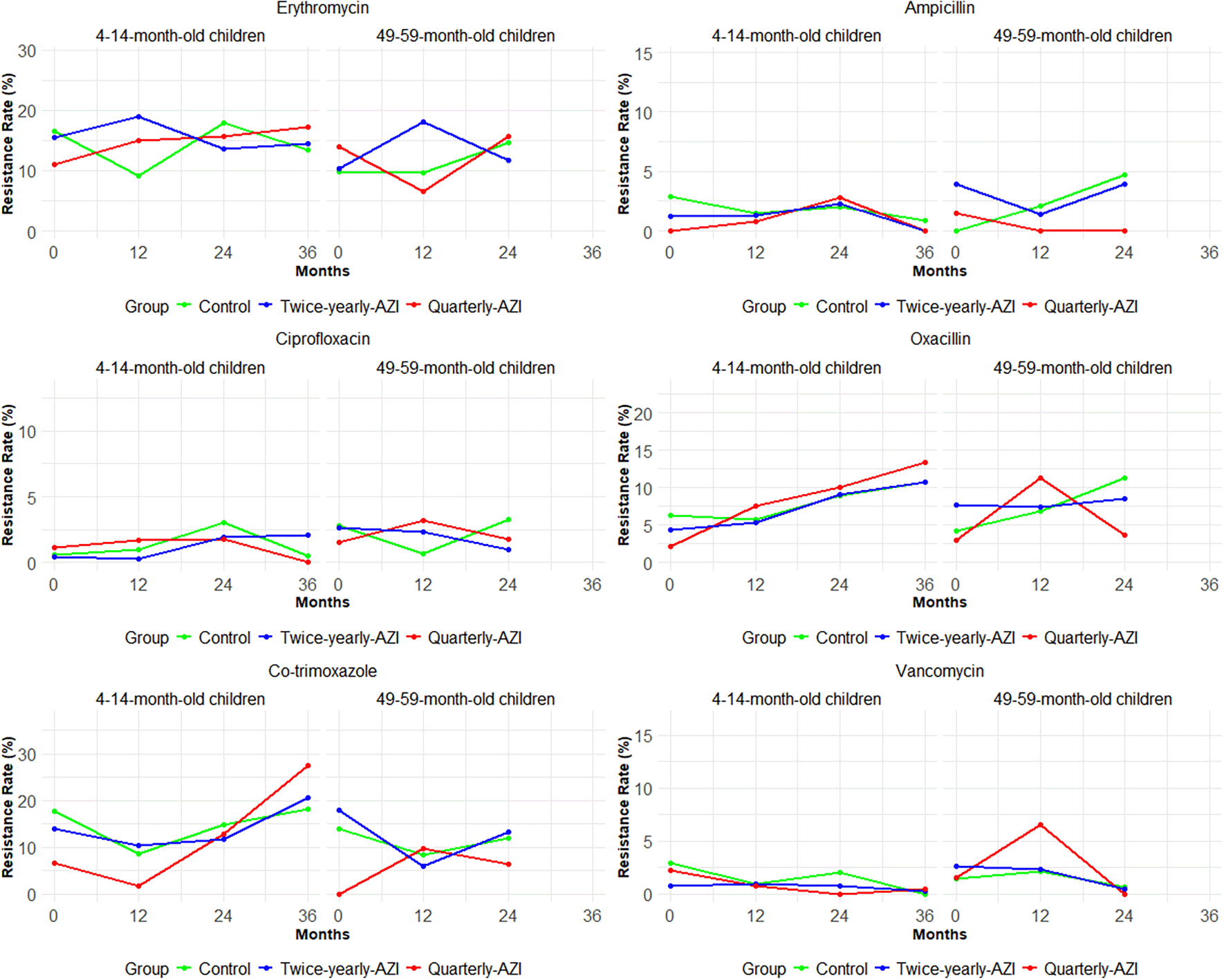 Impact of Azithromycin Administration on... | VeriXiv