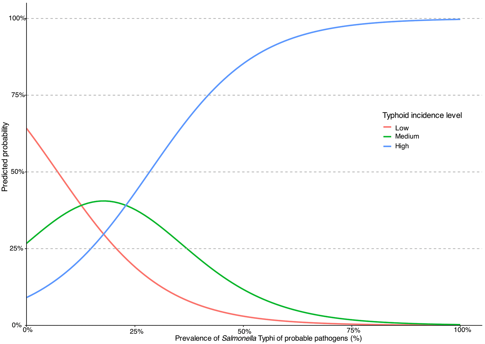 Predicting Salmonella Typhi incidence using prevalence... | VeriXiv