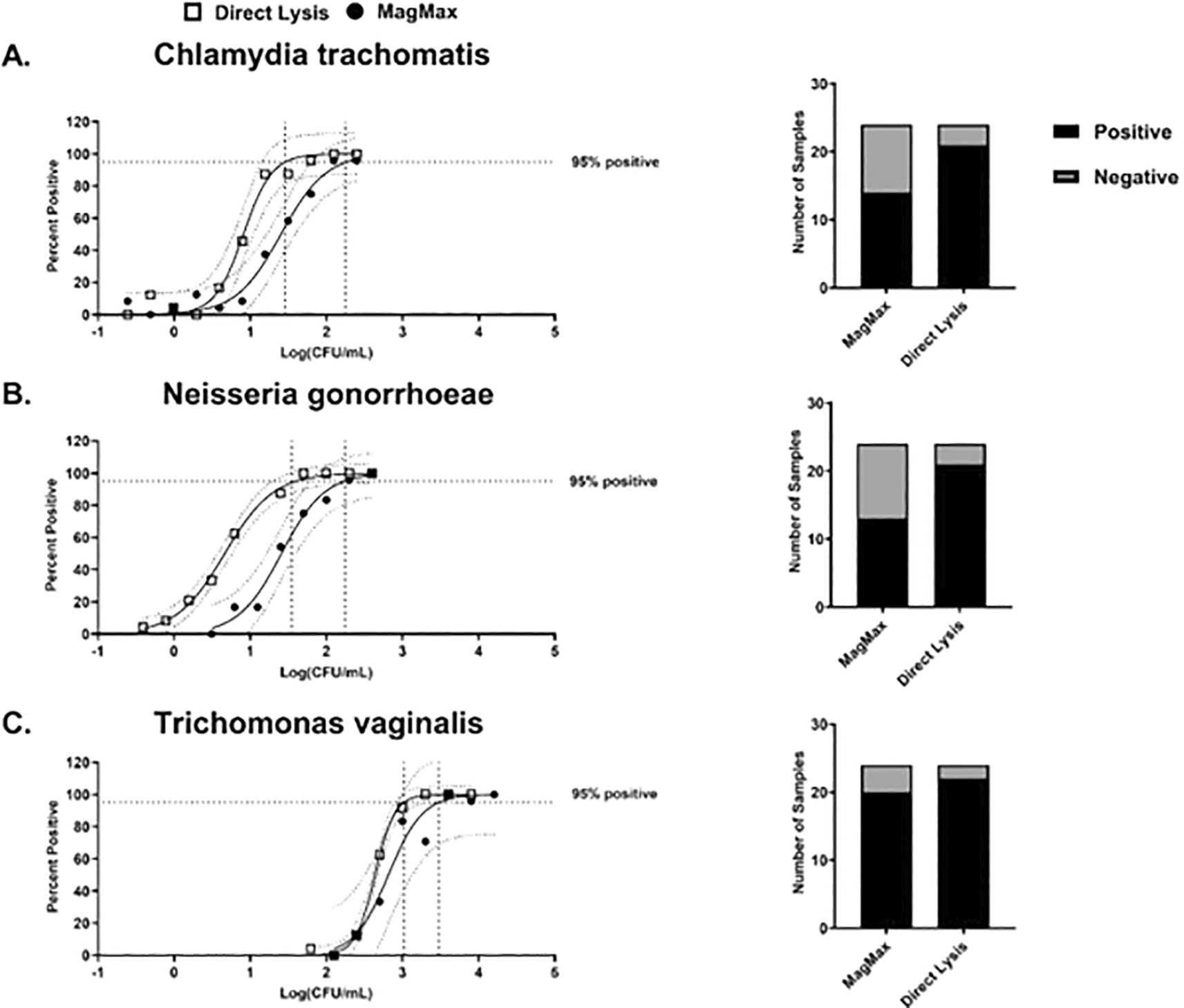 Evaluation of an affordable universal swab and direct... | VeriXiv
