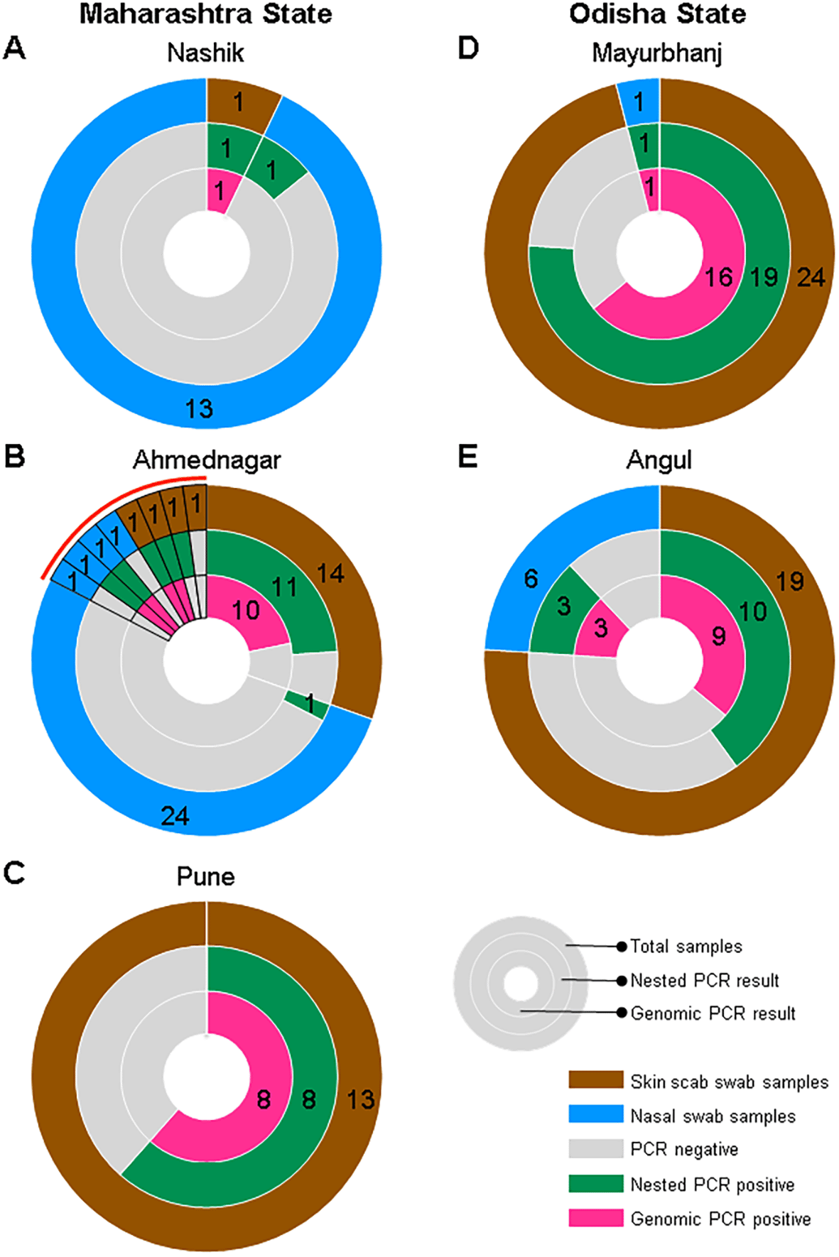 Surveillance of Lumpy Skin Disease Virus (LSDV) and... | VeriXiv
