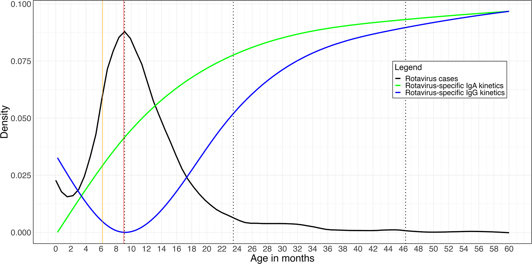 Kinetics of rotavirus-specific IgA and IgG at an... | VeriXiv