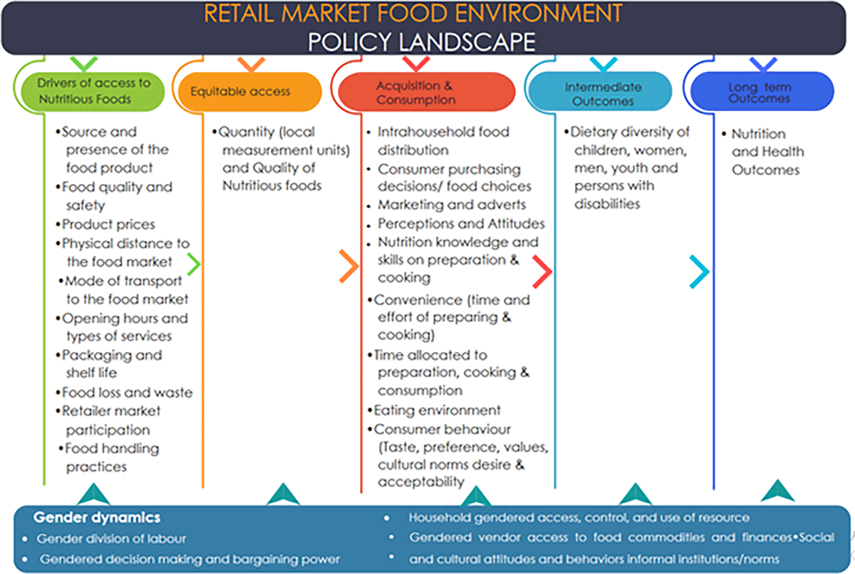 A gendered Policy Landscape for Access to Nutritious... | VeriXiv